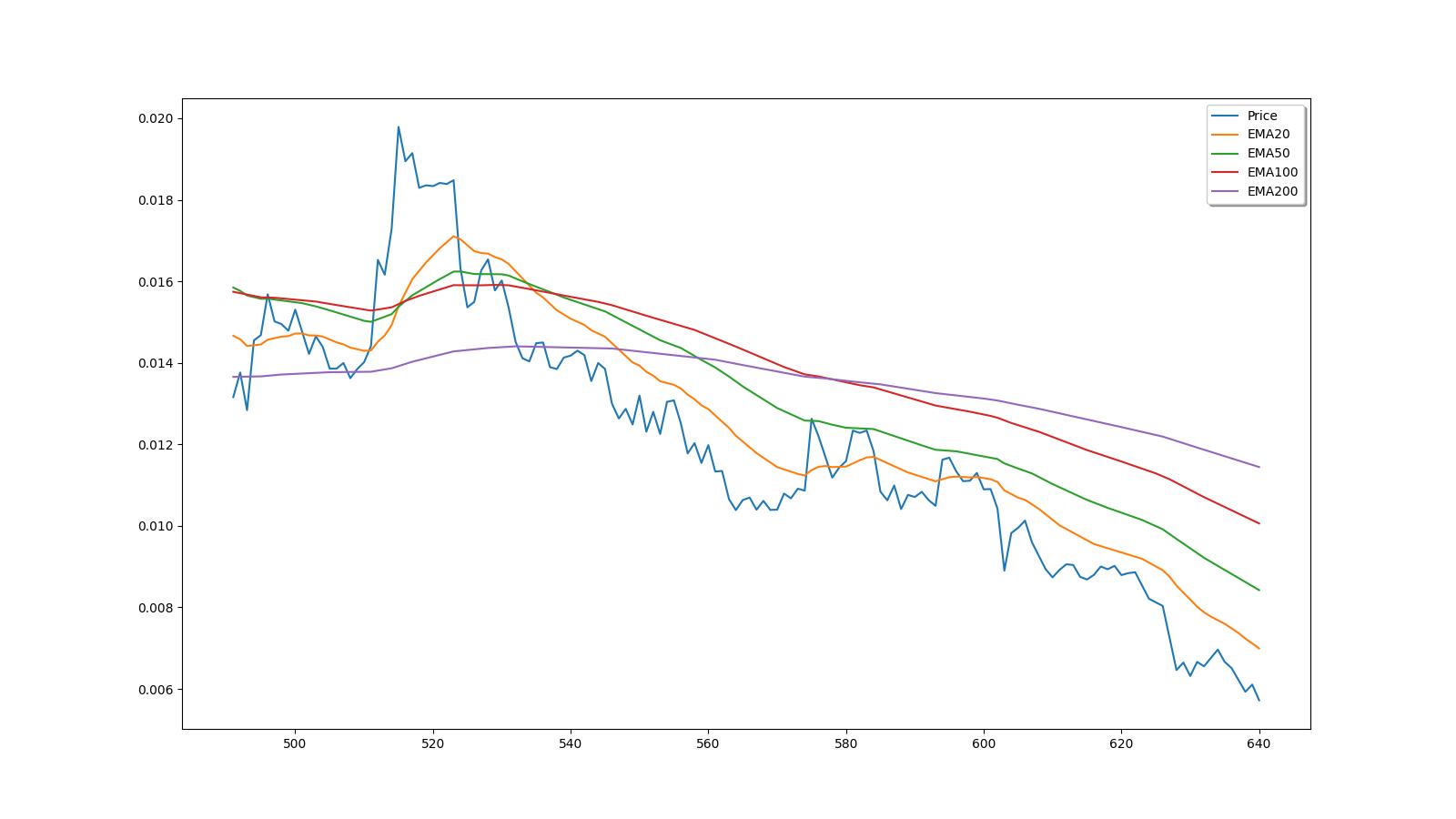 Onyxcoin Exponential Moving Averages