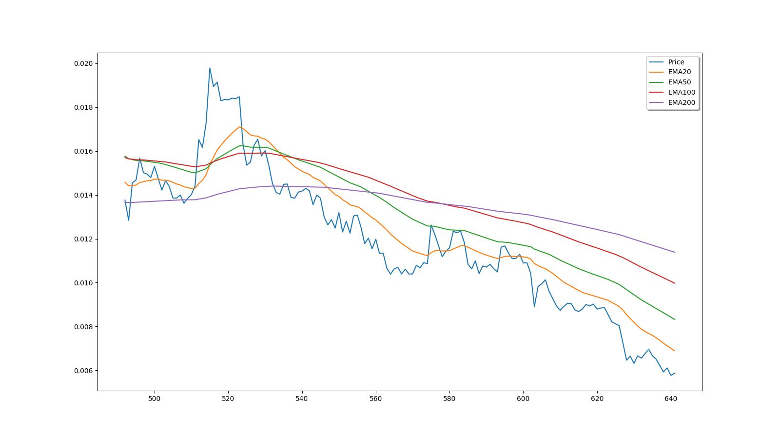 Onyxcoin Exponential Moving Averages
