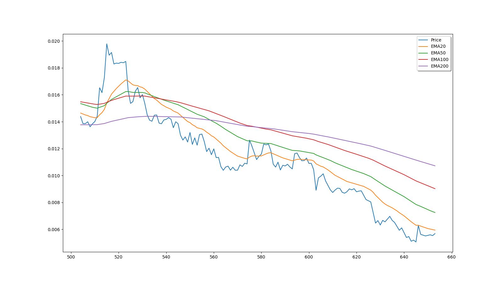 Onyxcoin Exponential Moving Averages