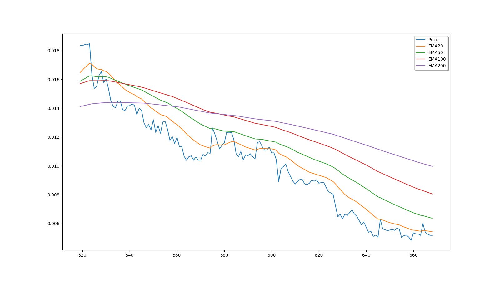 Onyxcoin Exponential Moving Averages
