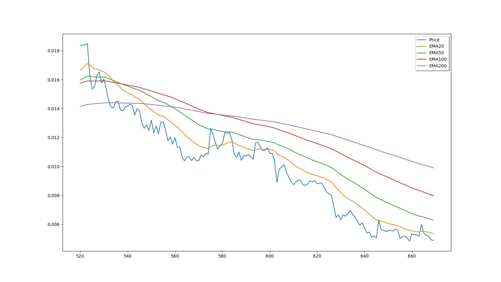 Onyxcoin Exponential Moving Averages
