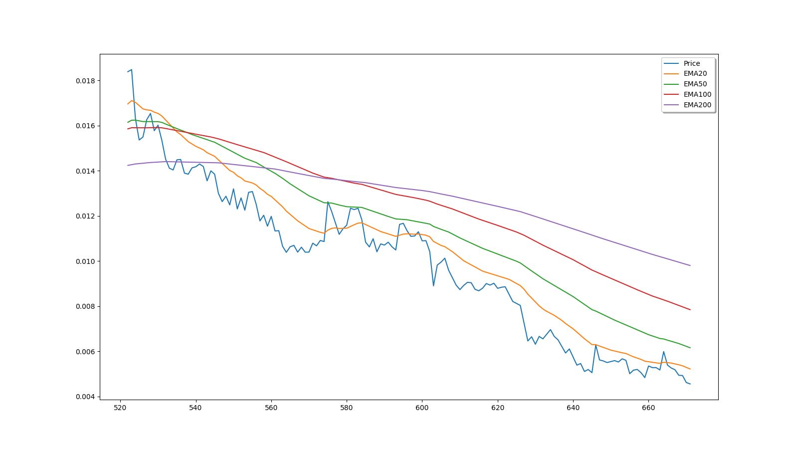Onyxcoin Exponential Moving Averages