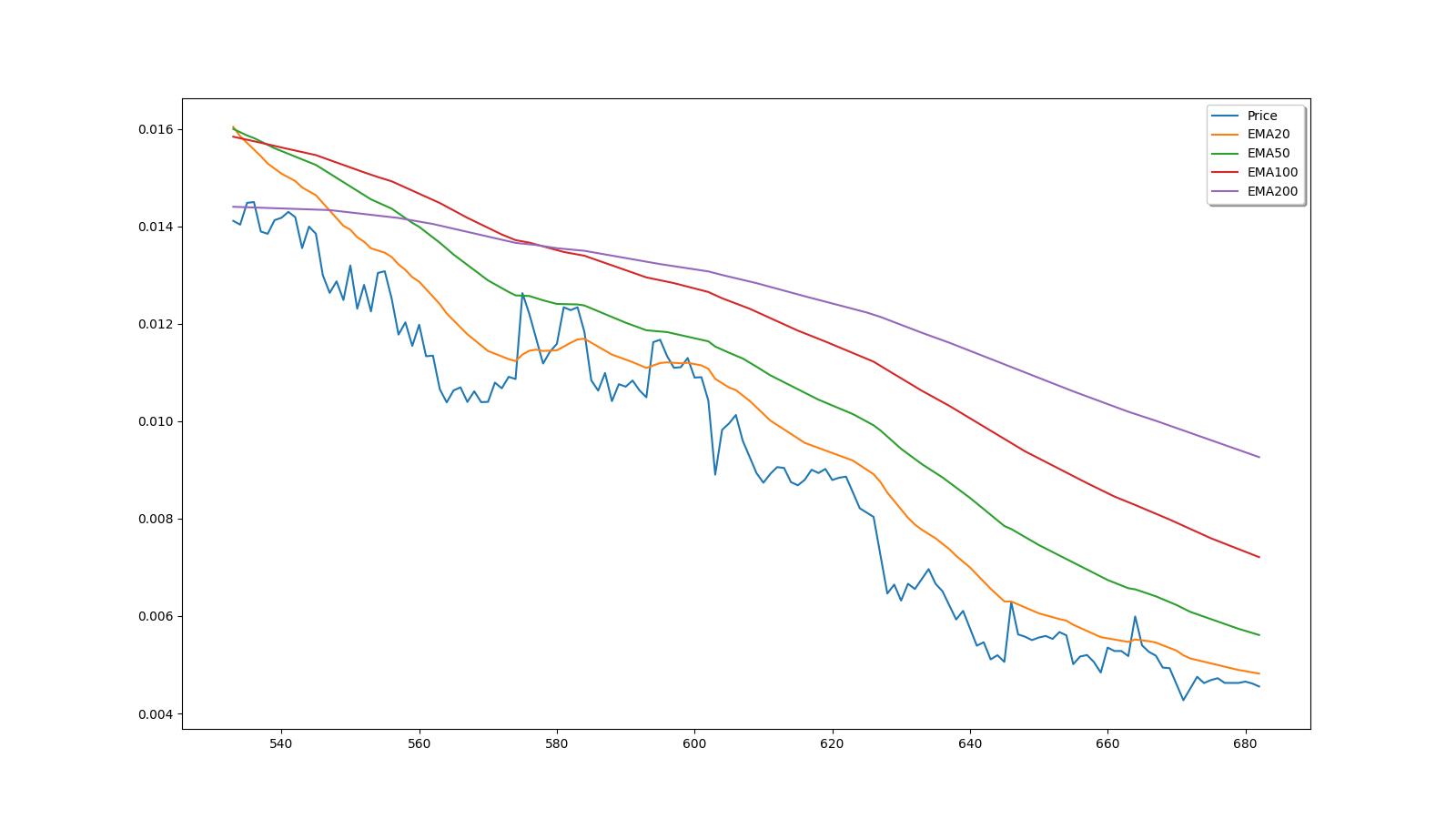 Onyxcoin Exponential Moving Averages