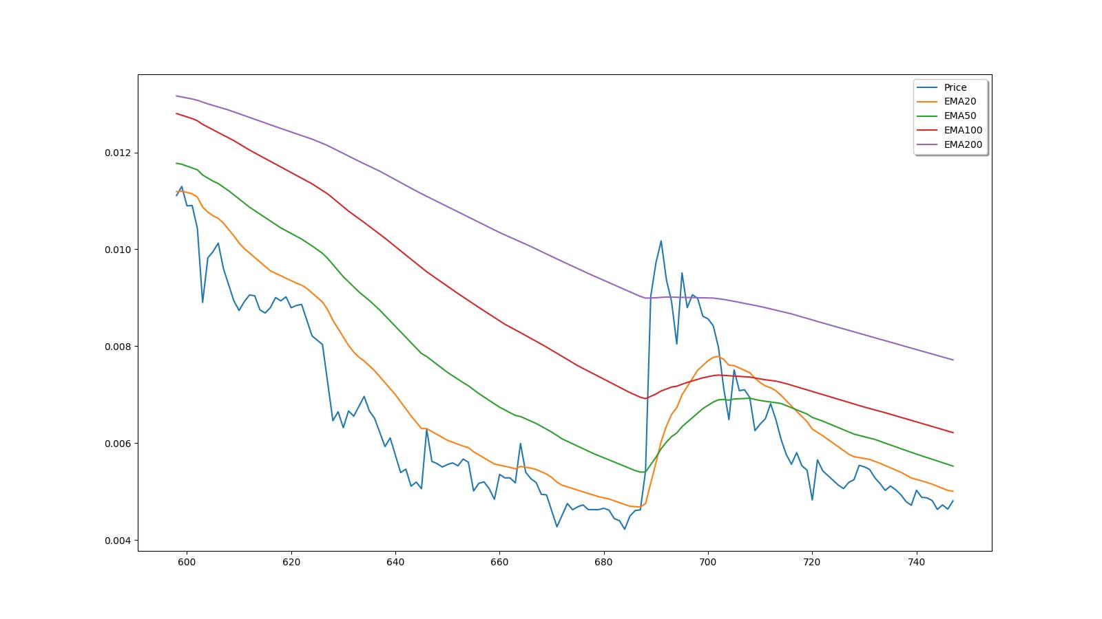 Onyxcoin Exponential Moving Averages