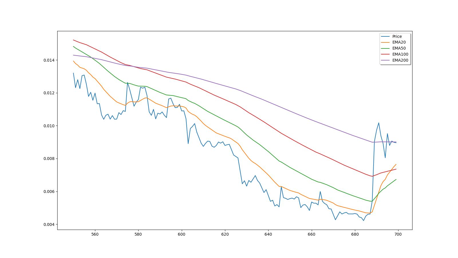 Onyxcoin Exponential Moving Averages