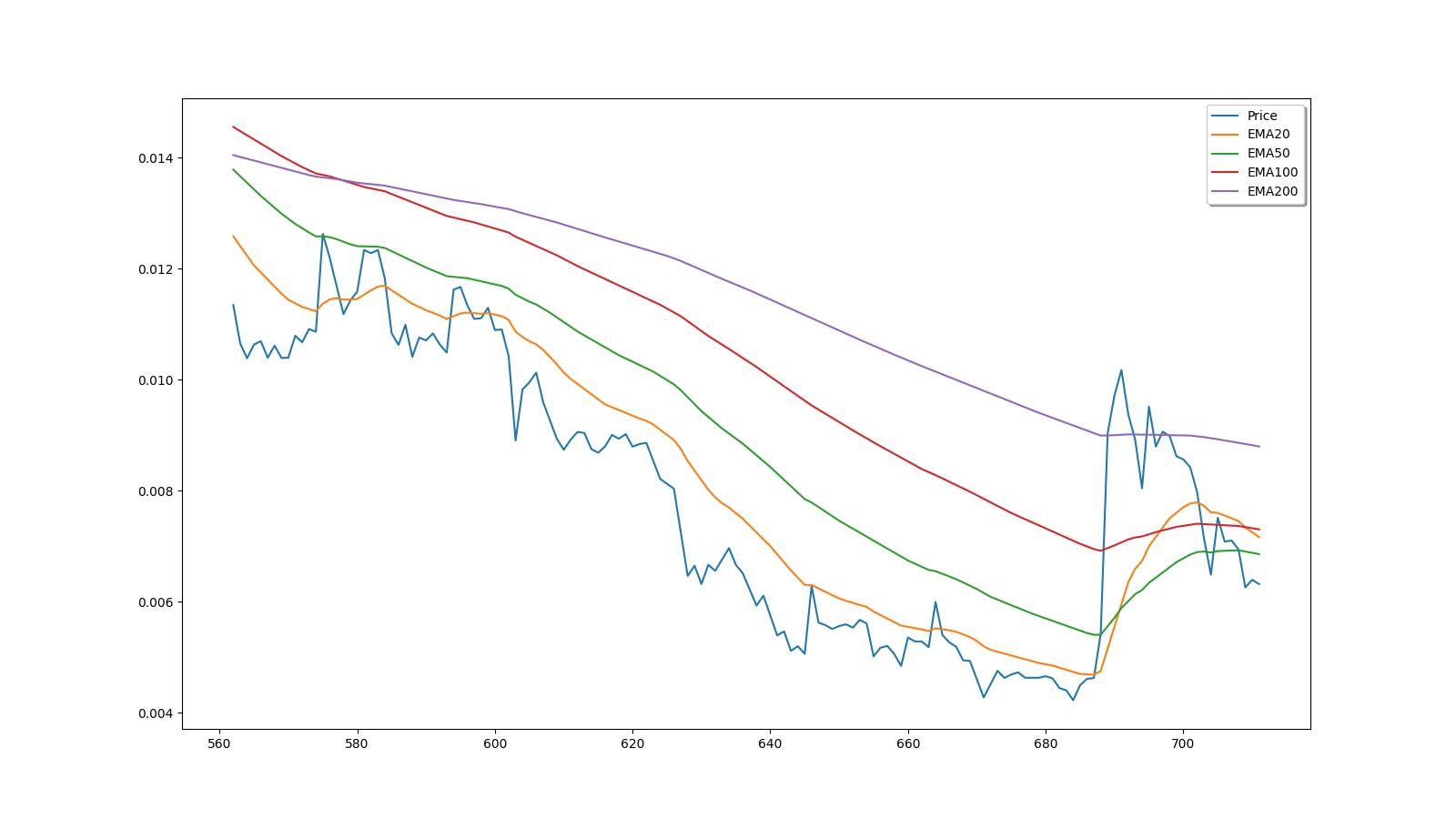 Onyxcoin Exponential Moving Averages