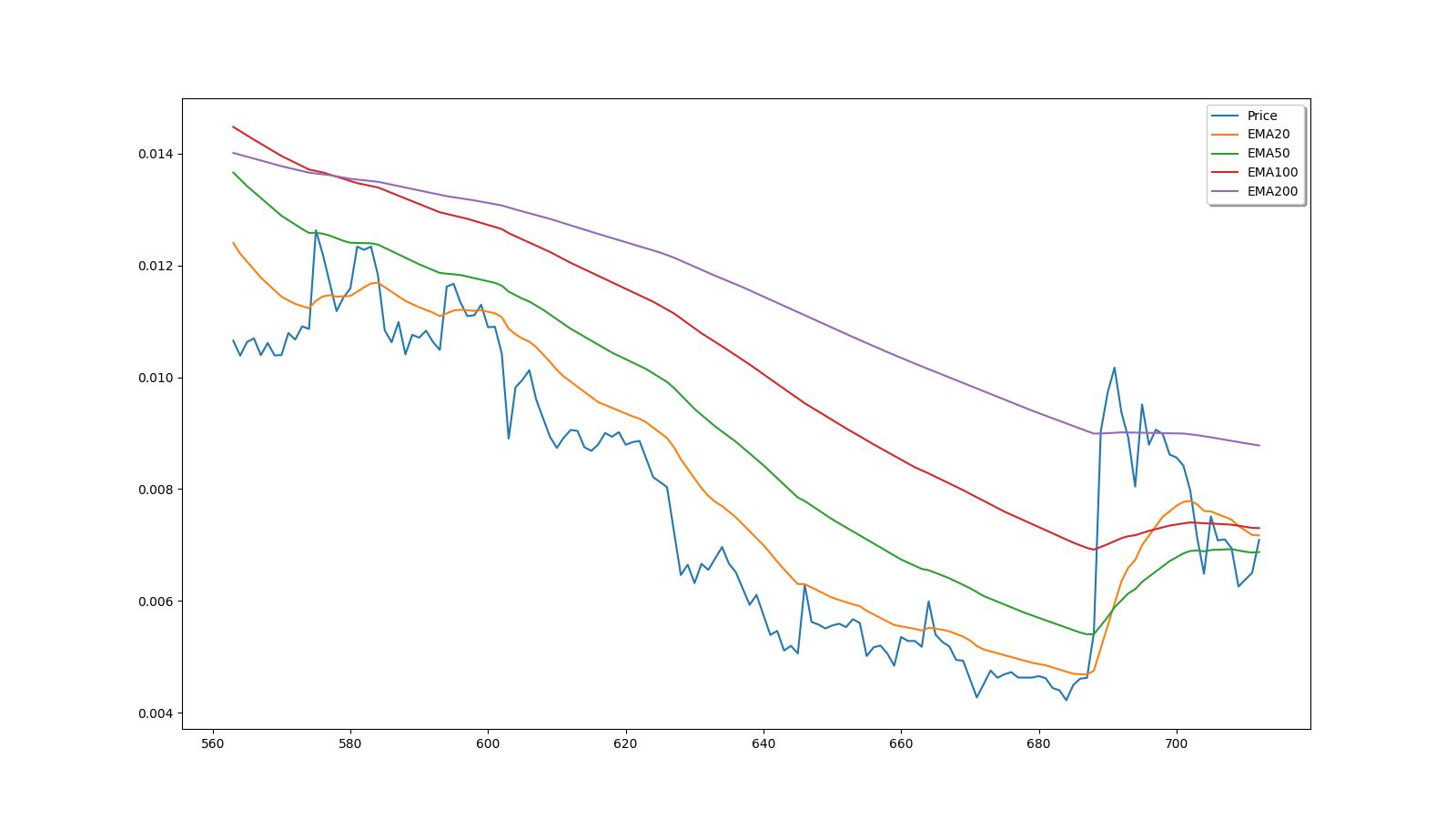 Onyxcoin Exponential Moving Averages