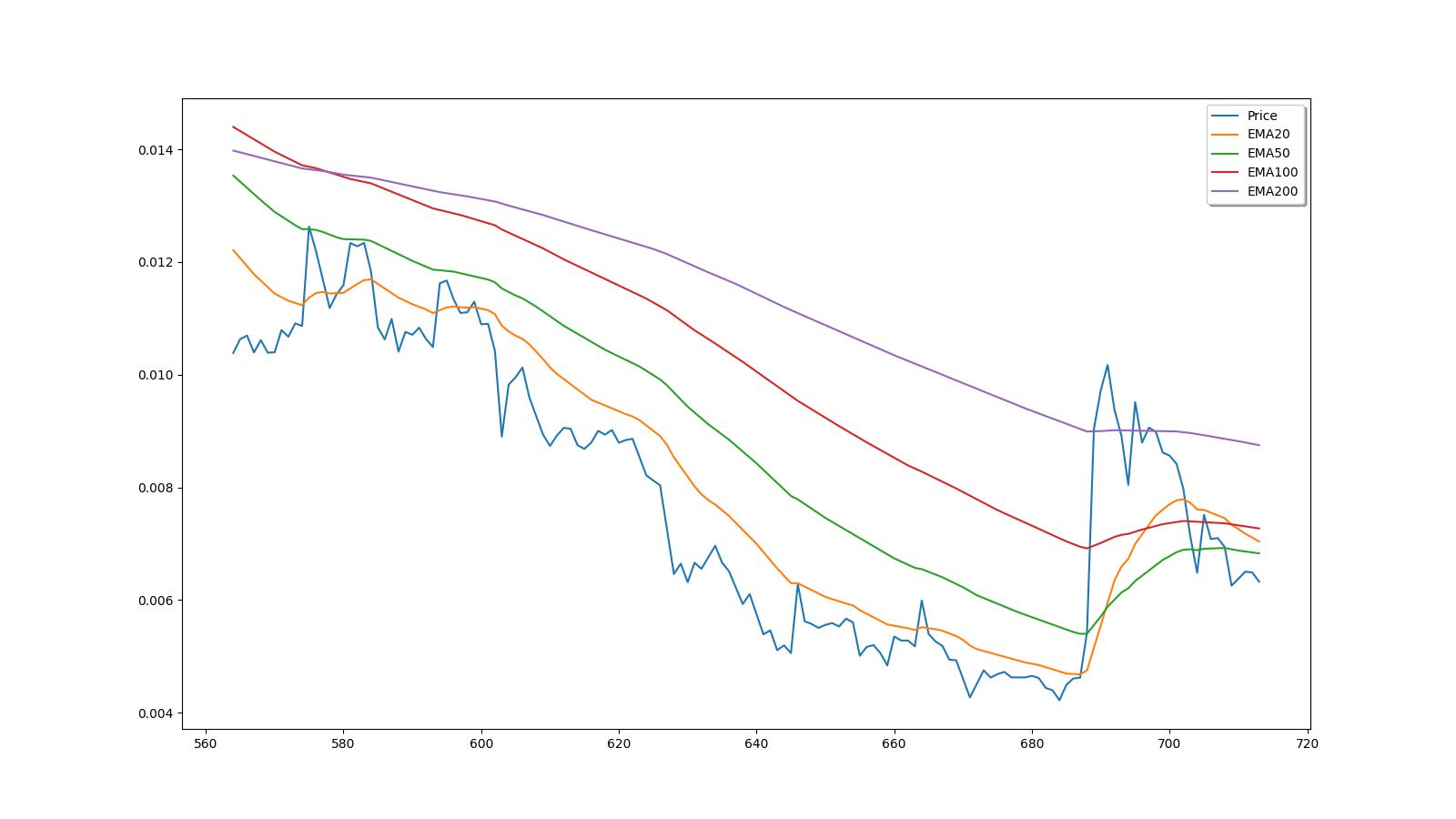 Onyxcoin Exponential Moving Averages