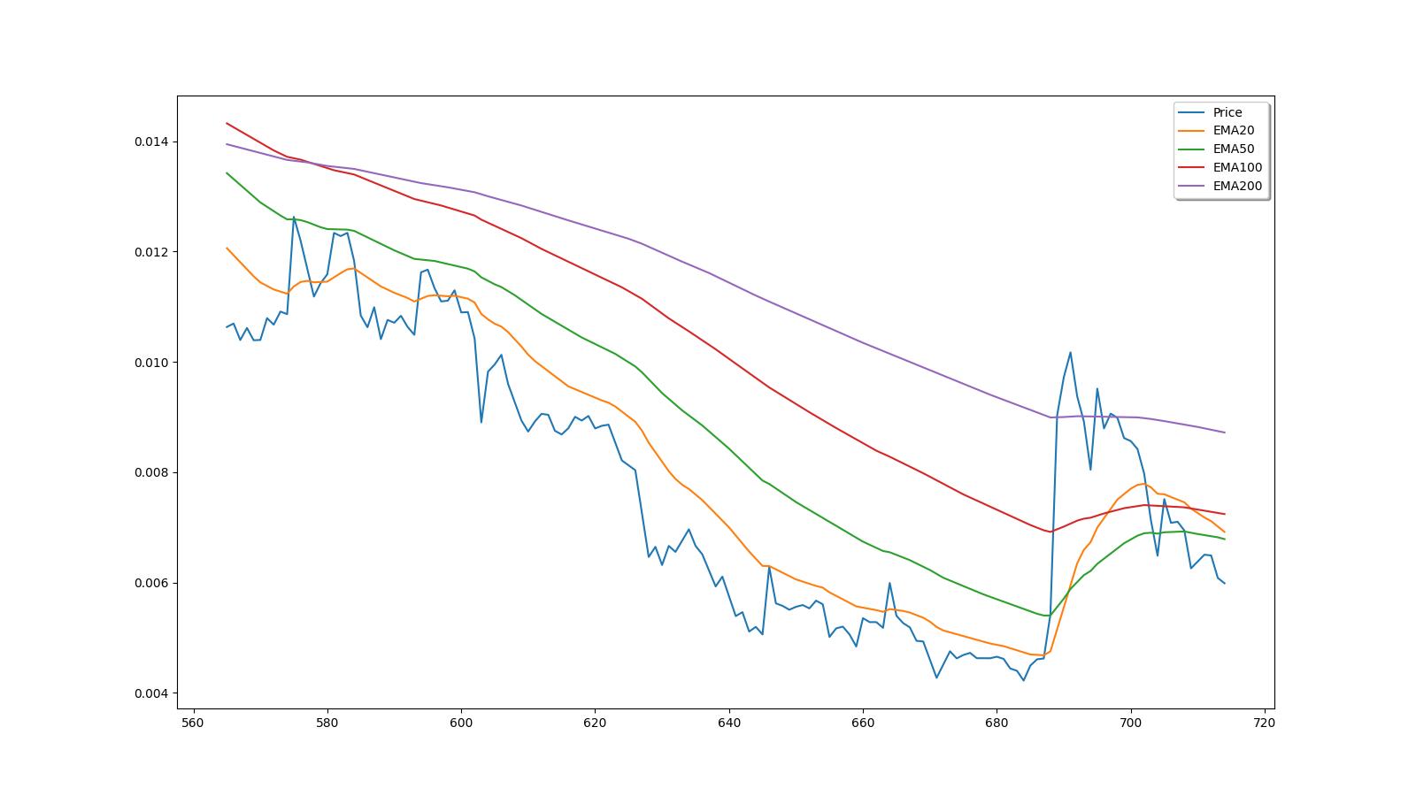 Onyxcoin Exponential Moving Averages