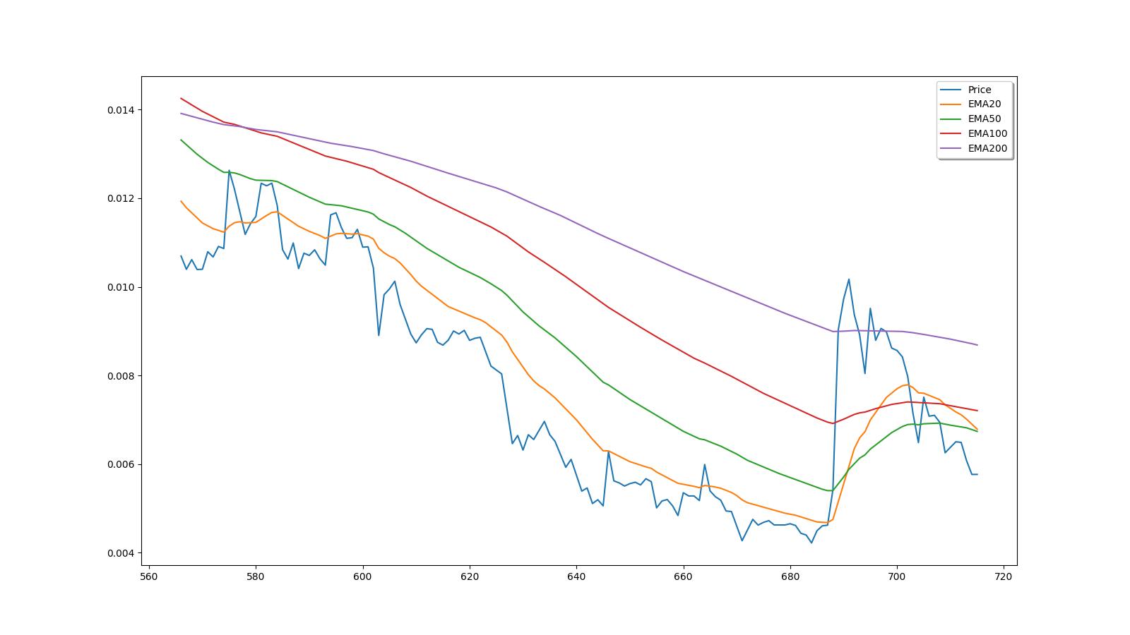 Onyxcoin Exponential Moving Averages