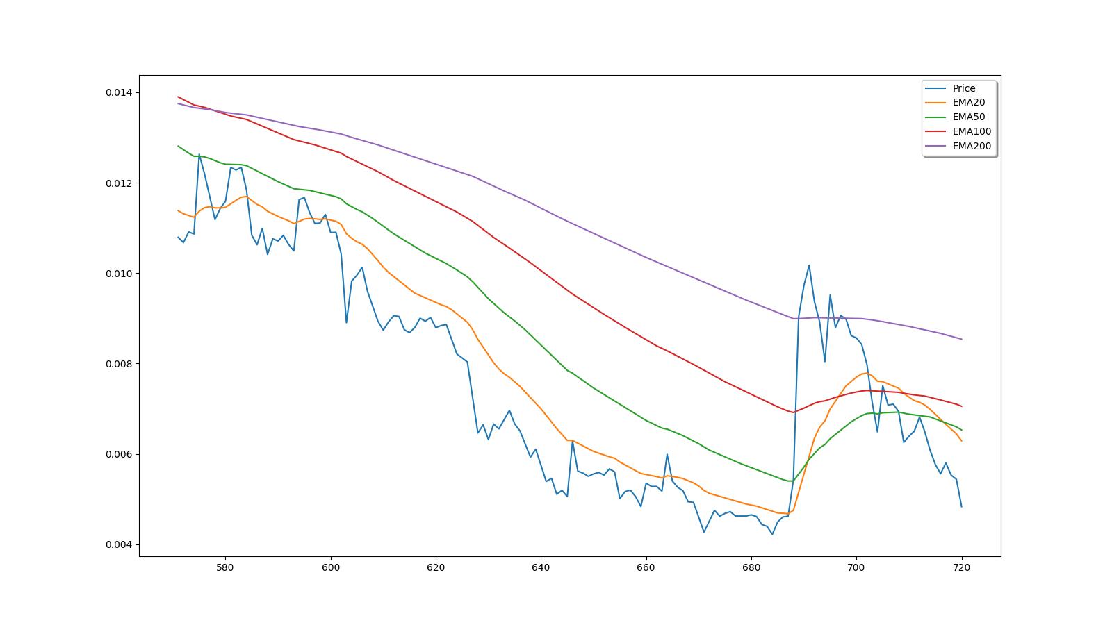 Onyxcoin Exponential Moving Averages