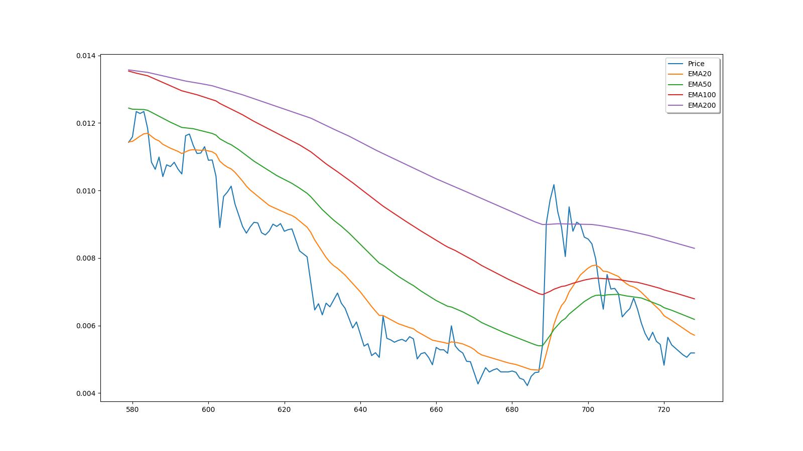 Onyxcoin Exponential Moving Averages