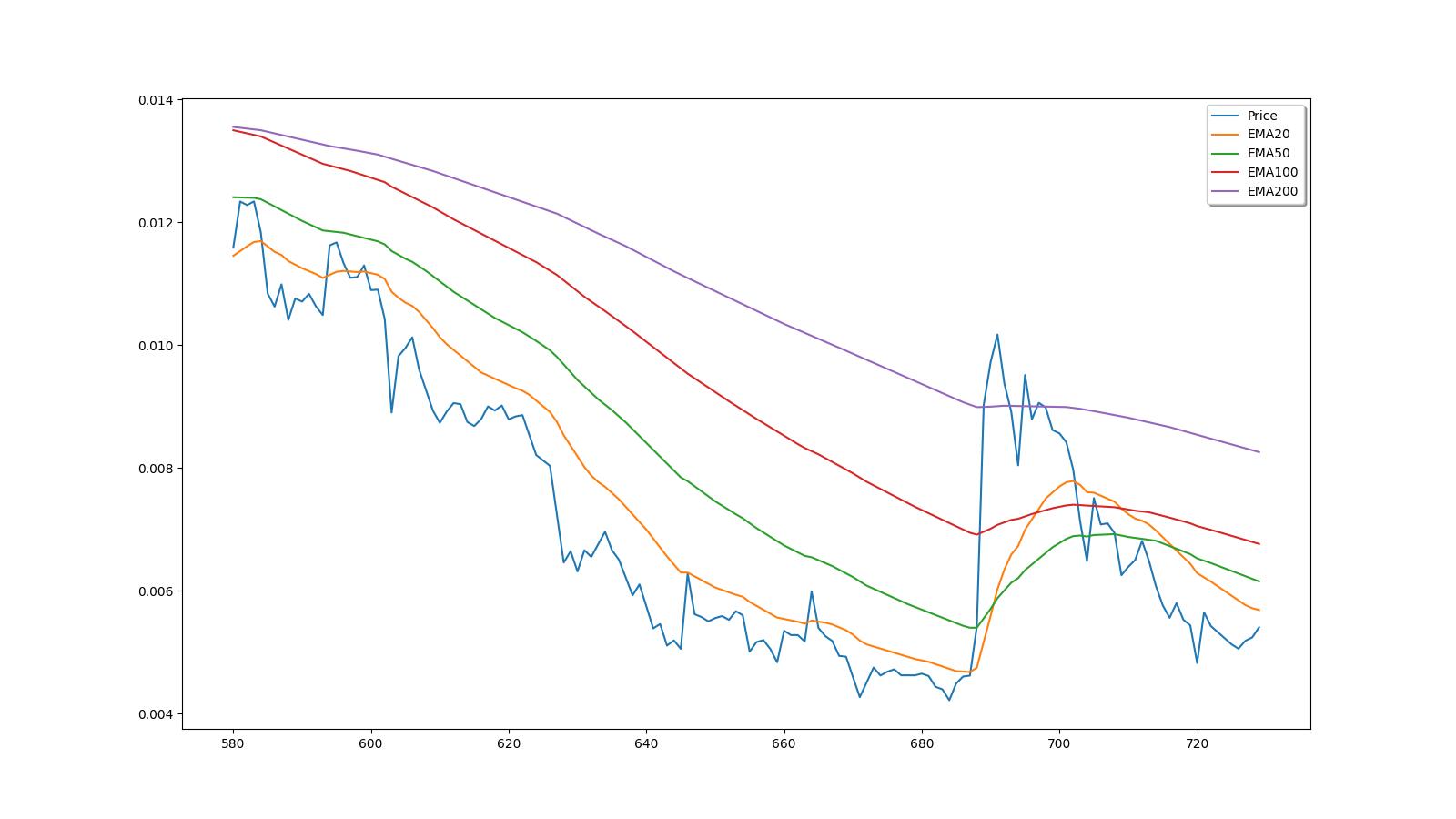 Onyxcoin Exponential Moving Averages