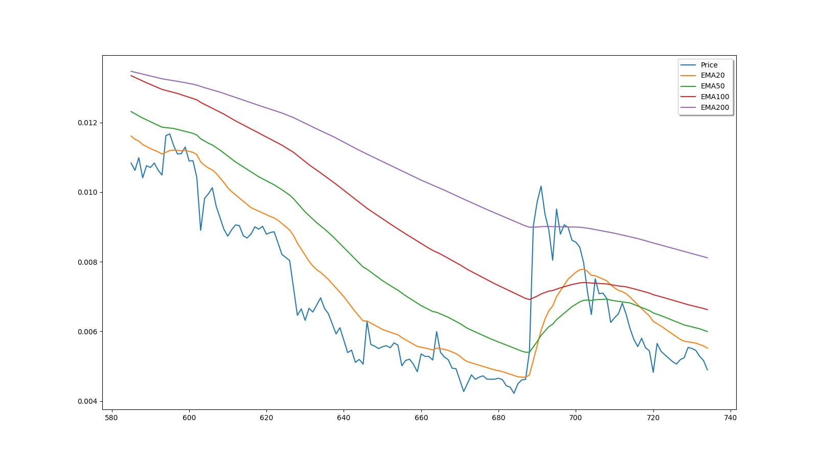 Onyxcoin Exponential Moving Averages