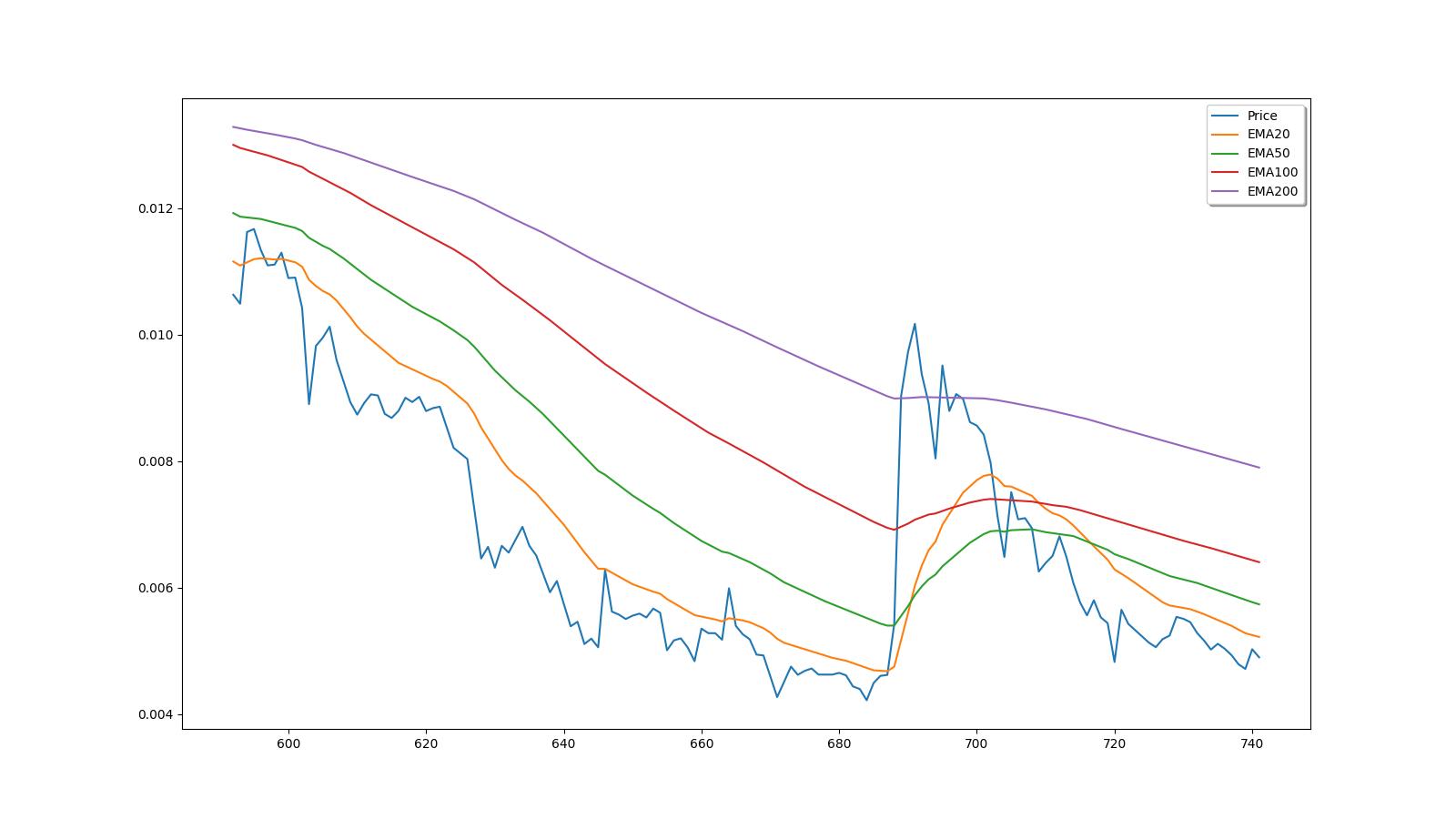Onyxcoin Exponential Moving Averages