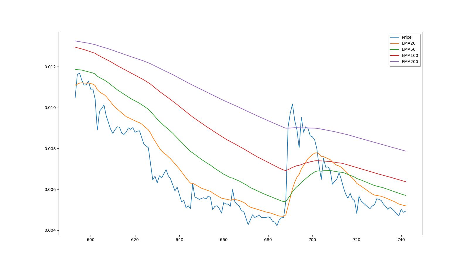 Onyxcoin Exponential Moving Averages