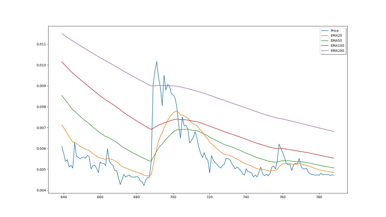 Onyxcoin Exponential Moving Averages