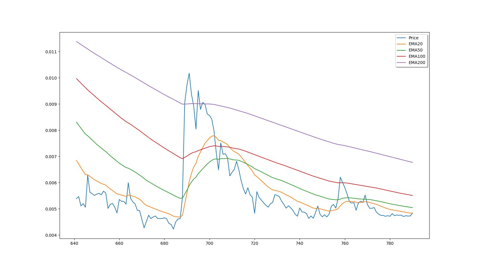Onyxcoin Exponential Moving Averages
