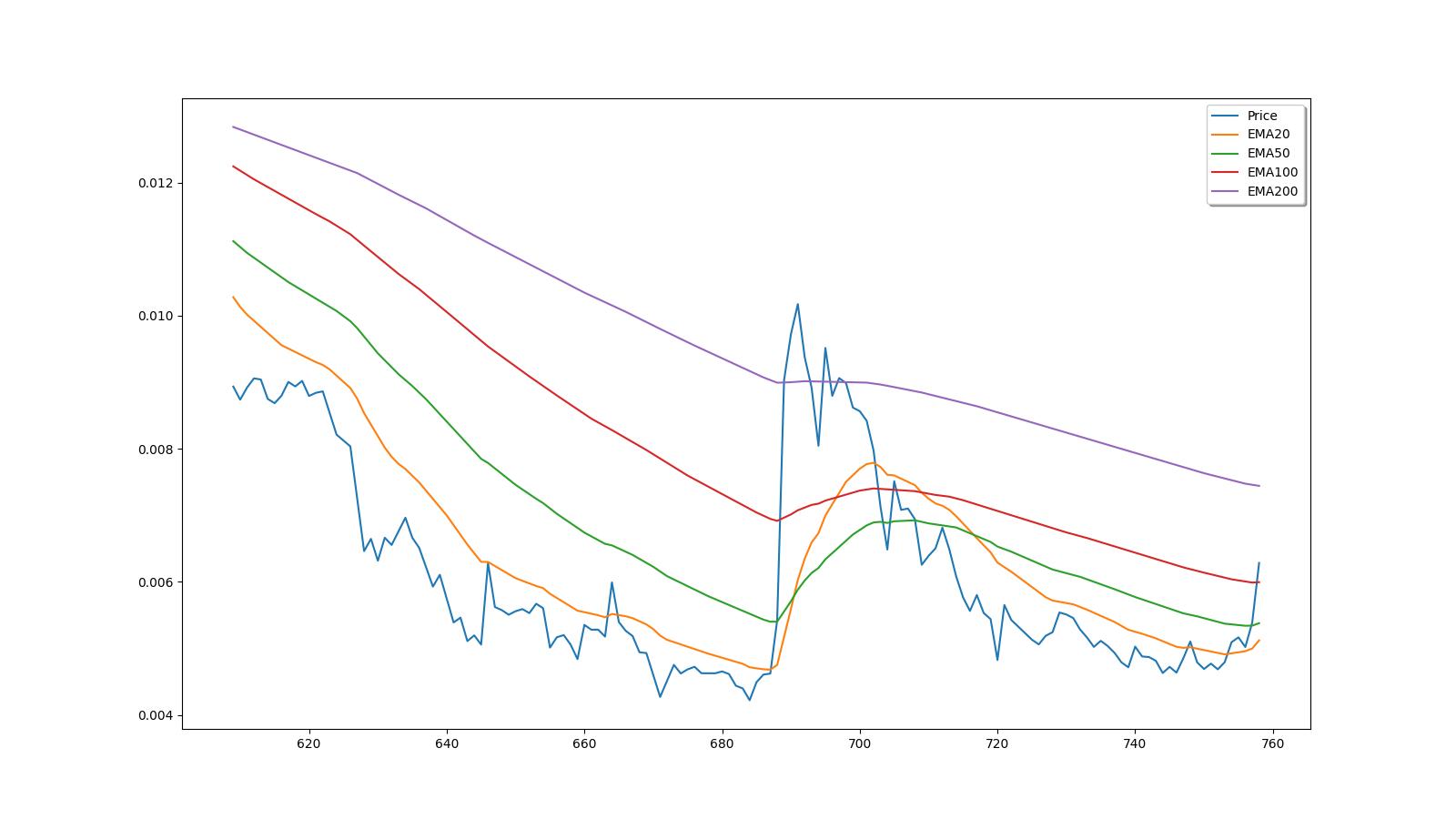 Onyxcoin Exponential Moving Averages