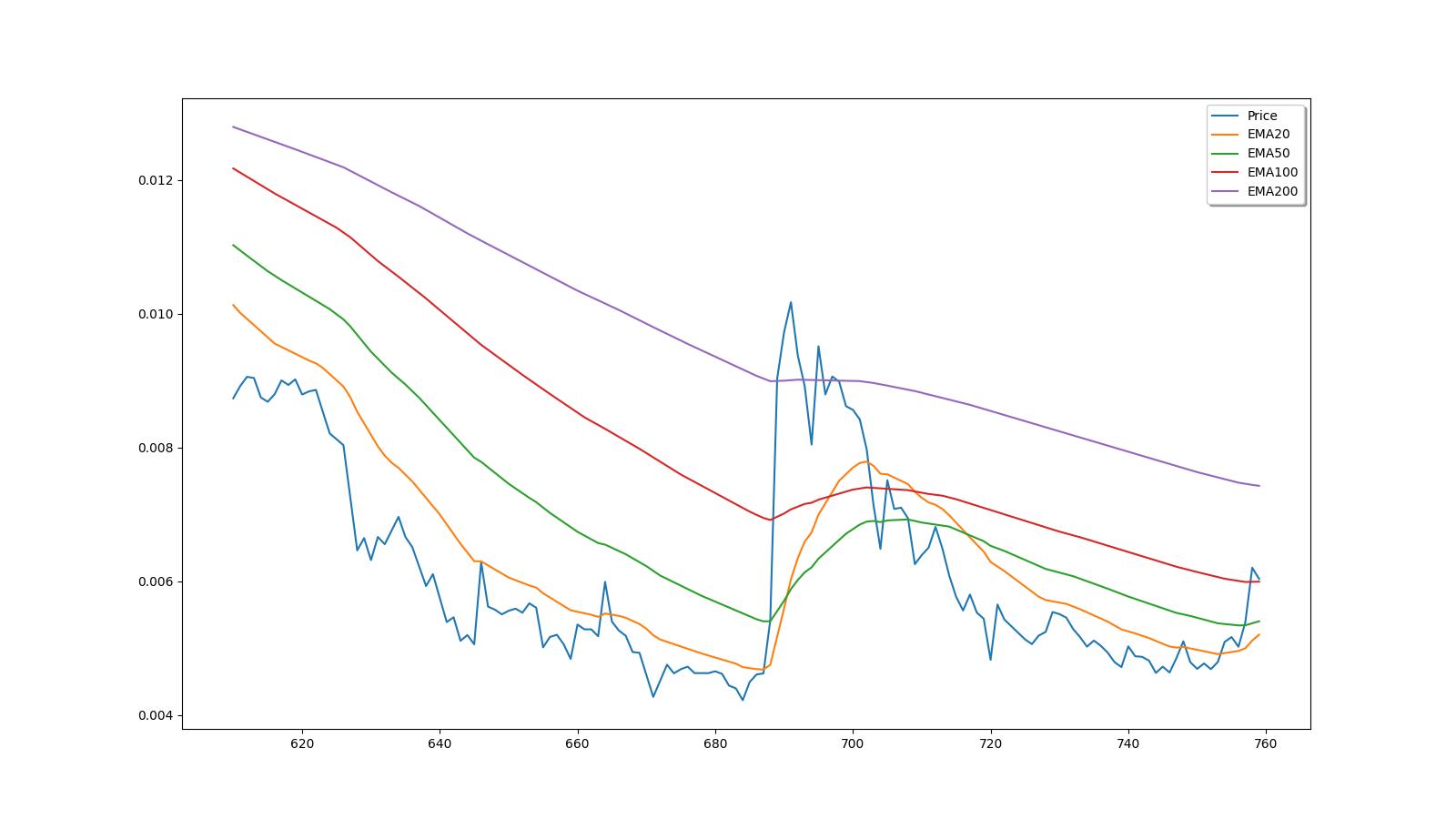 Onyxcoin Exponential Moving Averages
