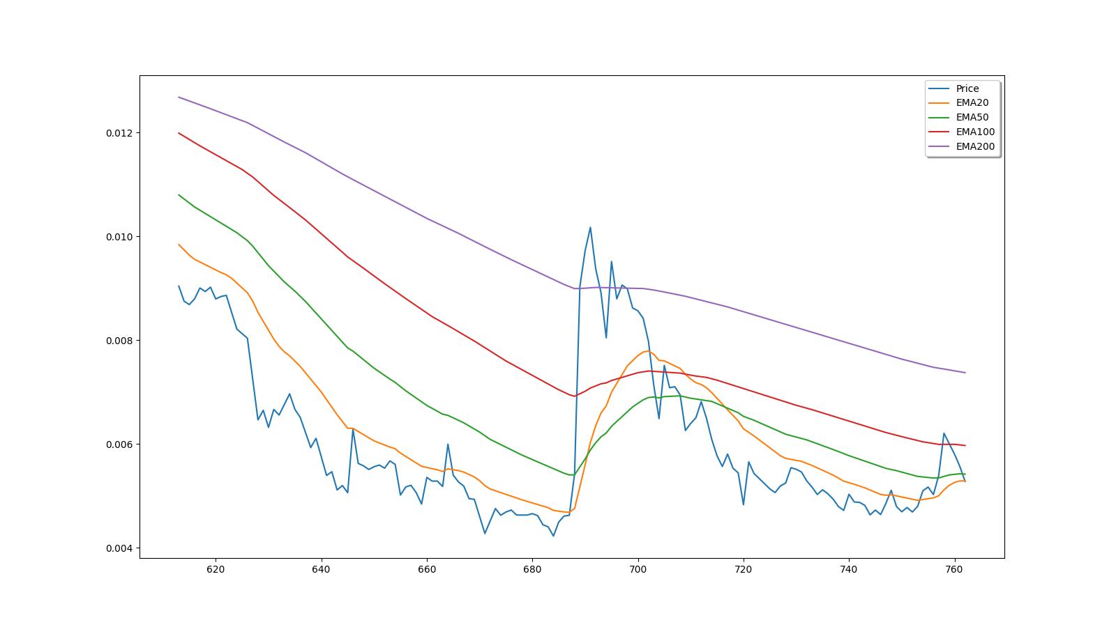 Onyxcoin Exponential Moving Averages