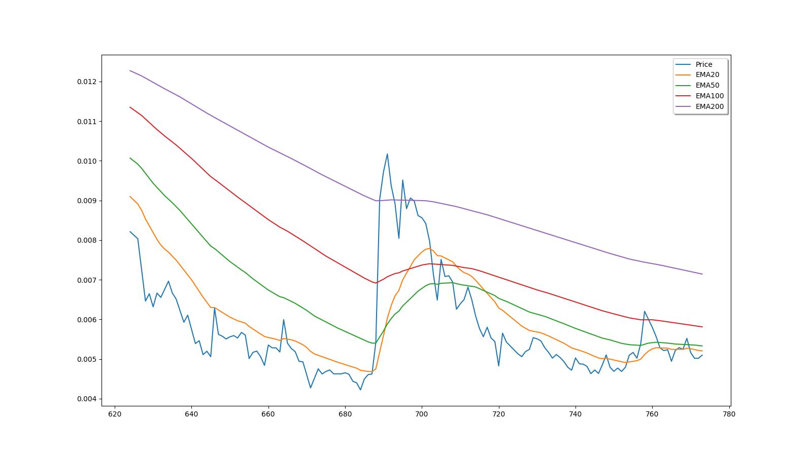 Onyxcoin Exponential Moving Averages