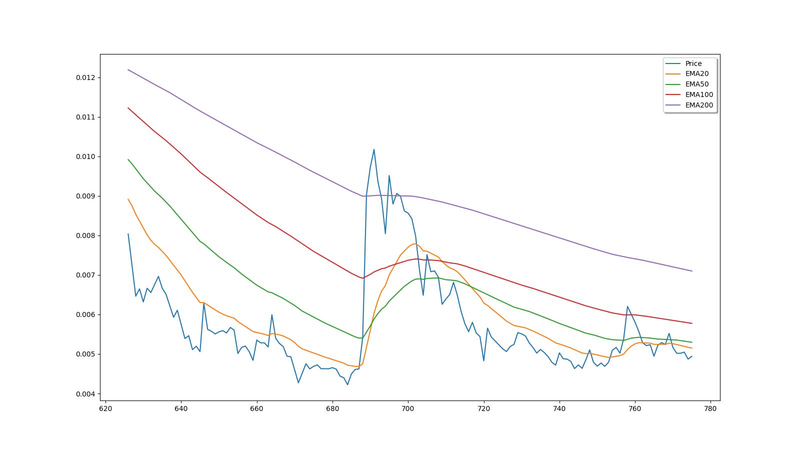 Onyxcoin Exponential Moving Averages