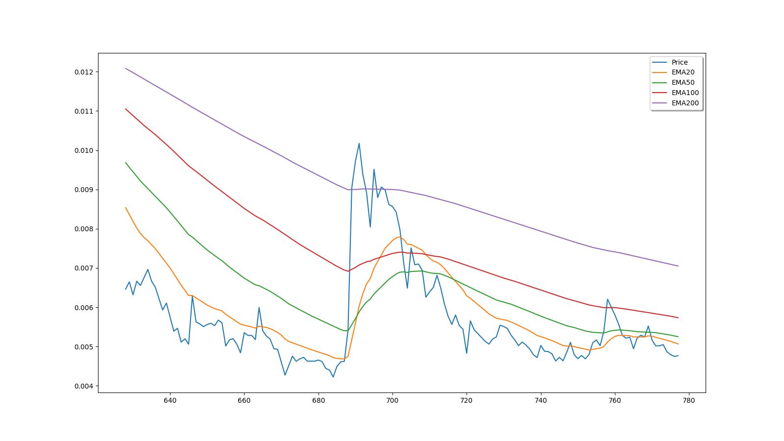 Onyxcoin Exponential Moving Averages
