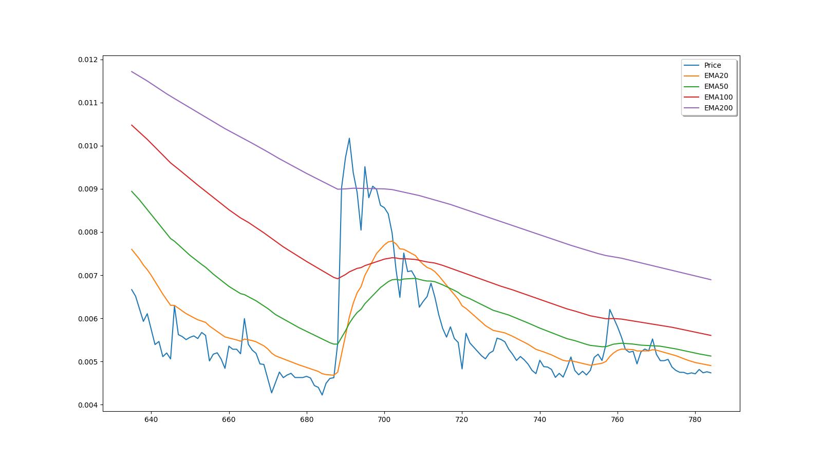 Onyxcoin Exponential Moving Averages