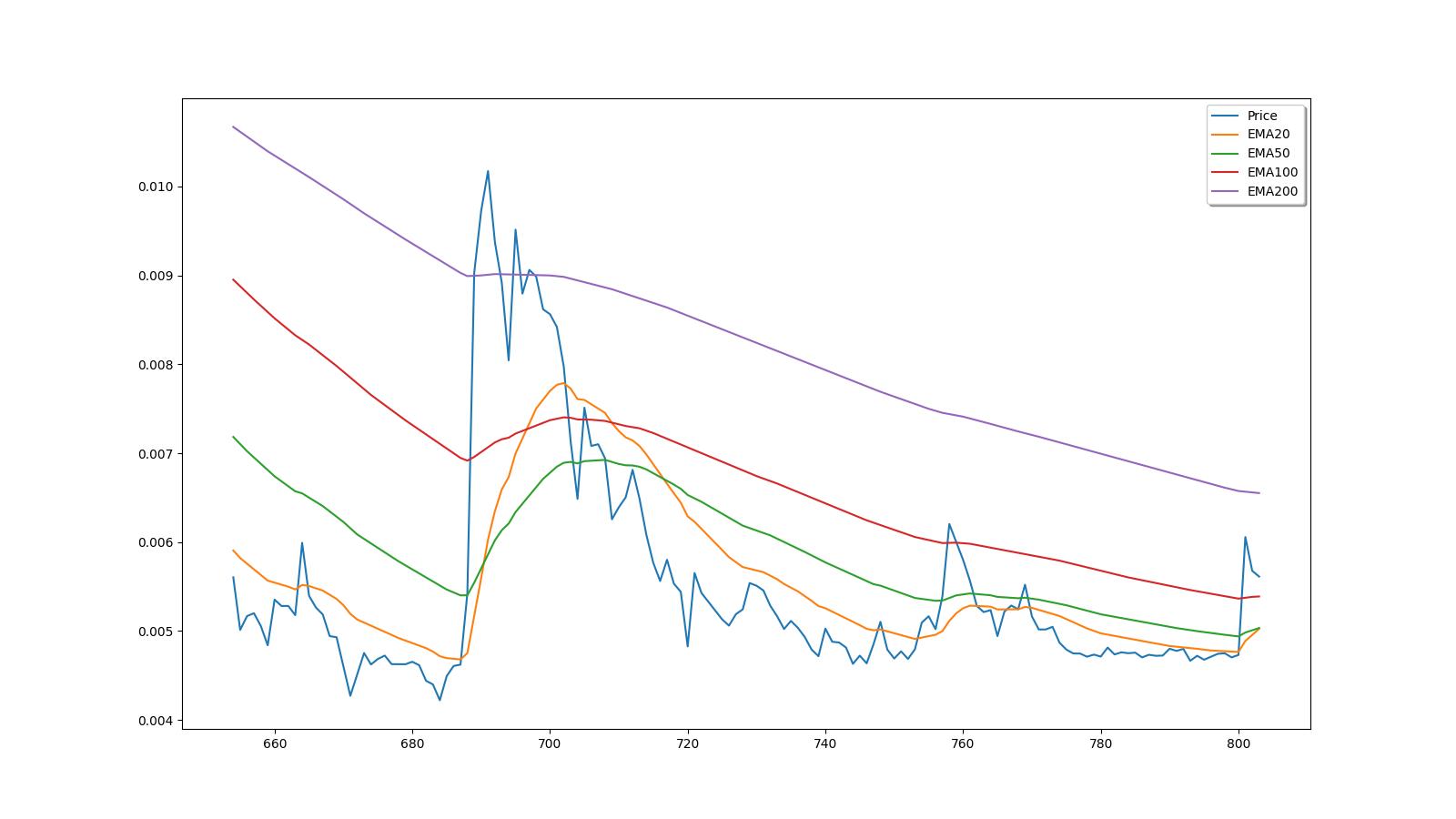 Onyxcoin Exponential Moving Averages