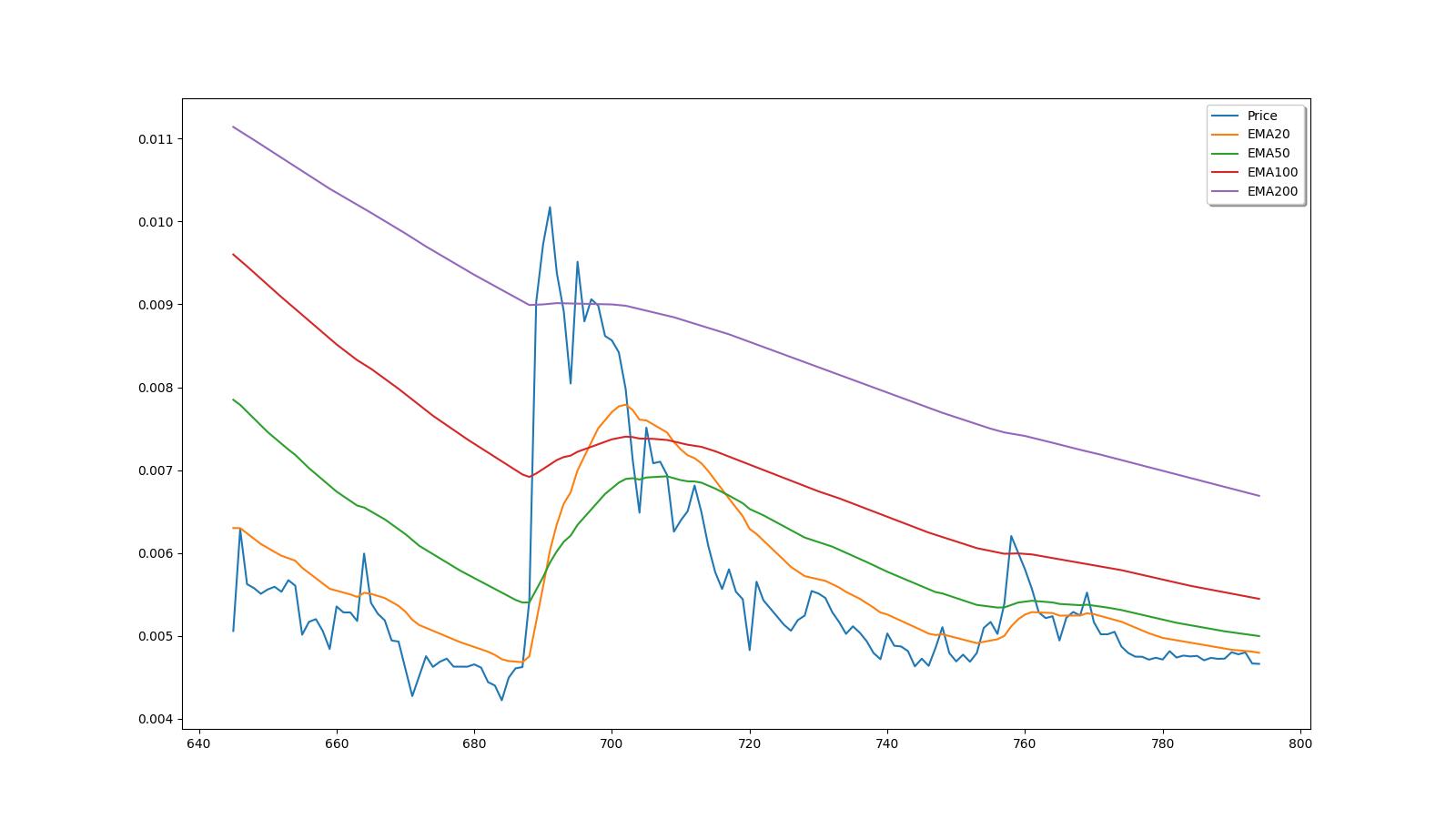 Onyxcoin Exponential Moving Averages