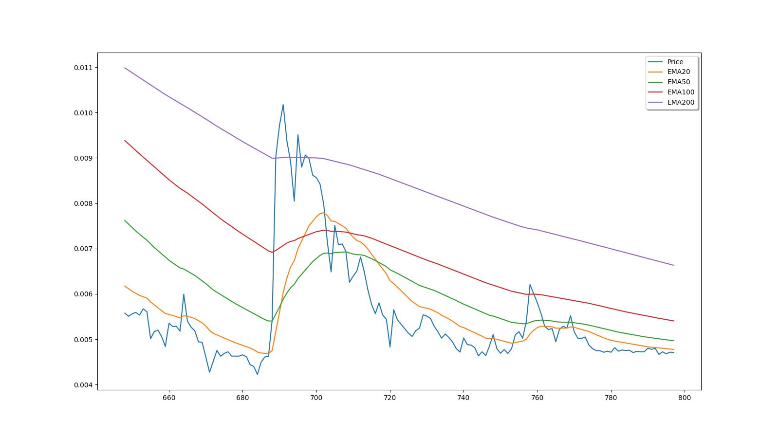 Onyxcoin Exponential Moving Averages