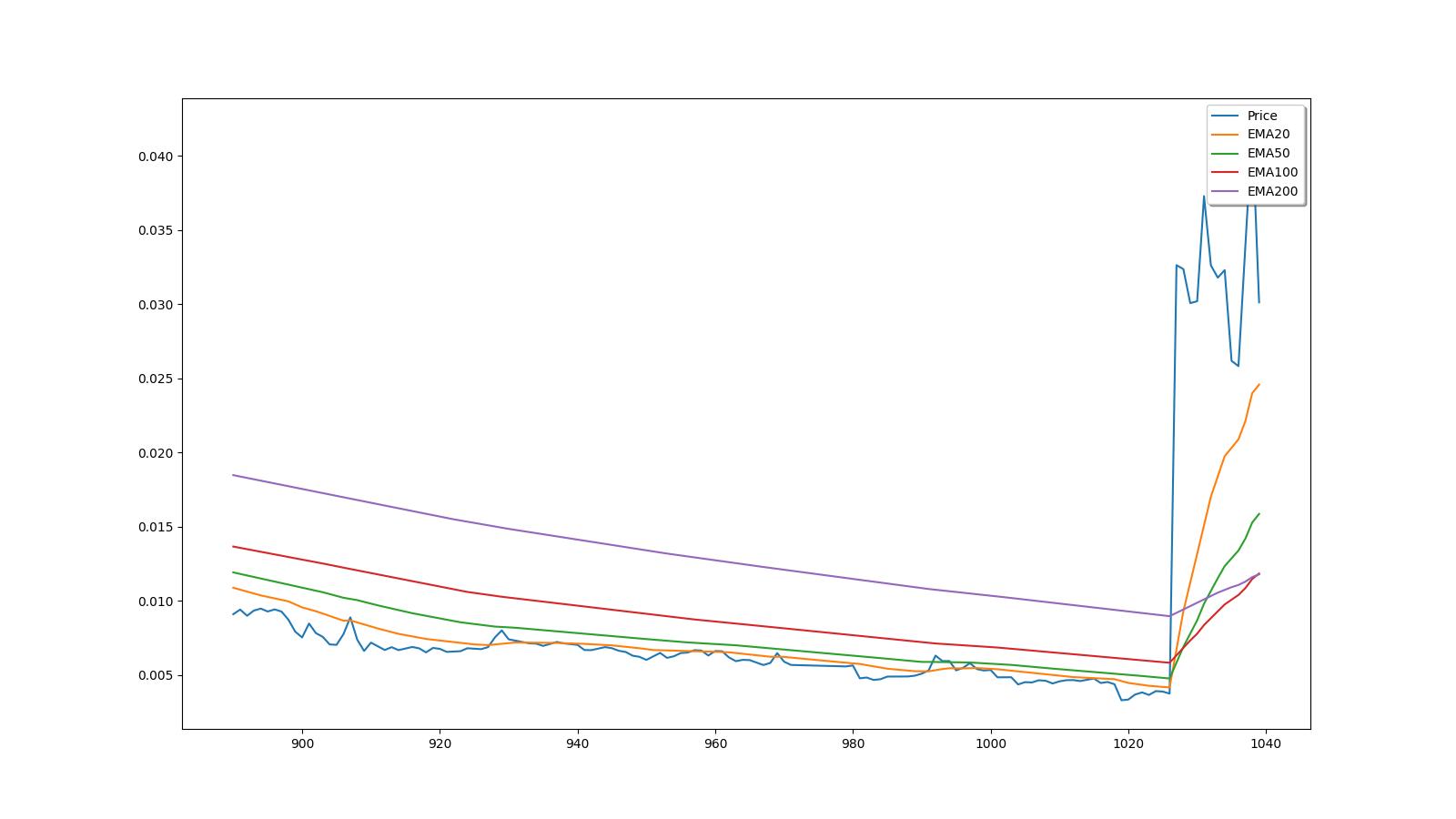 Oobit Exponential Moving Averages