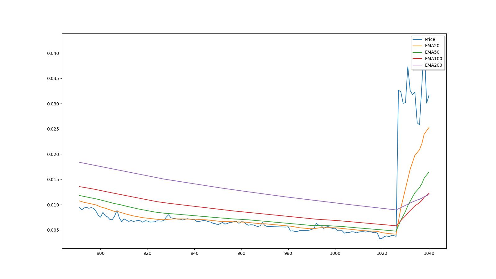 Oobit Exponential Moving Averages