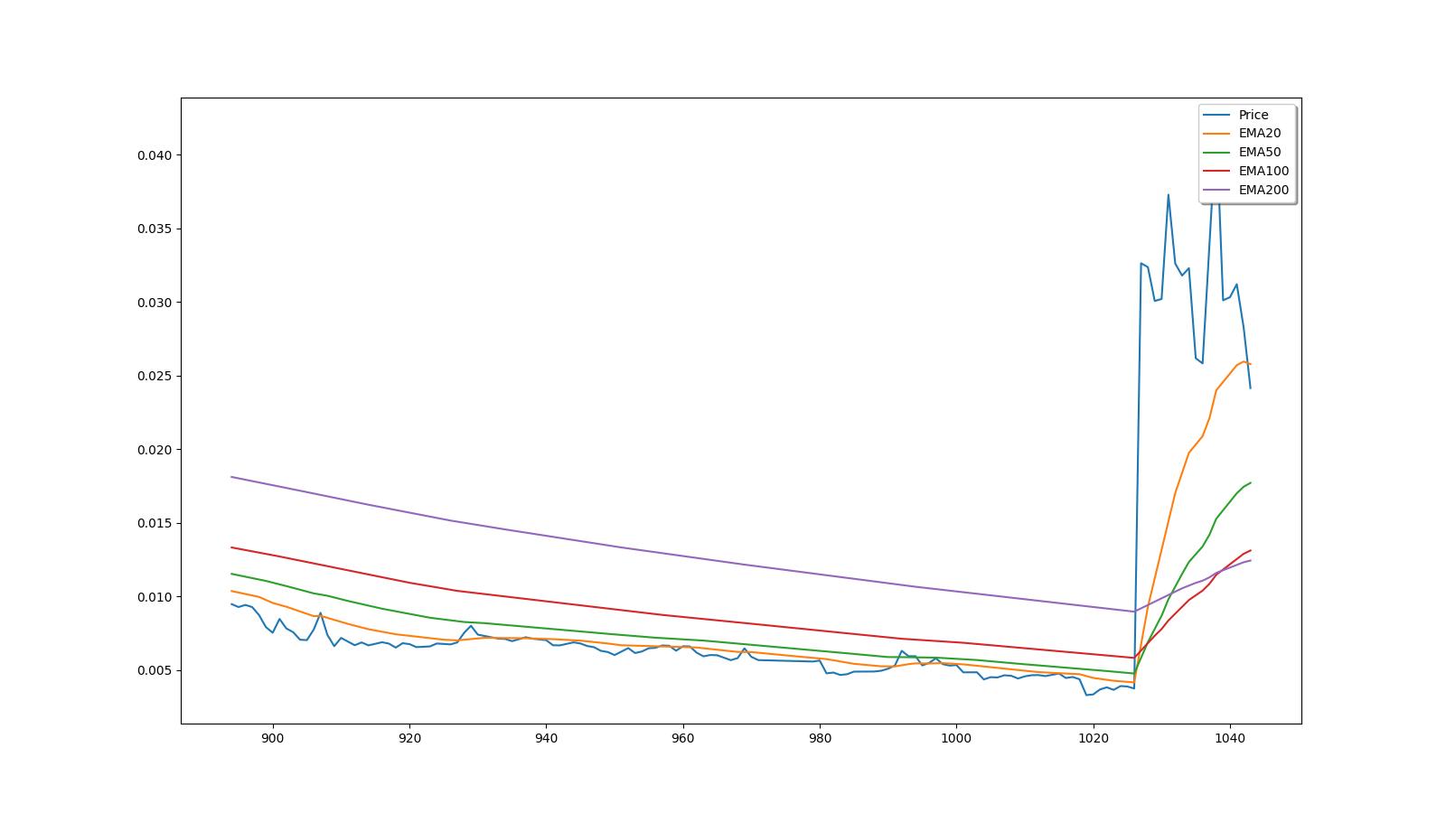 Oobit Exponential Moving Averages