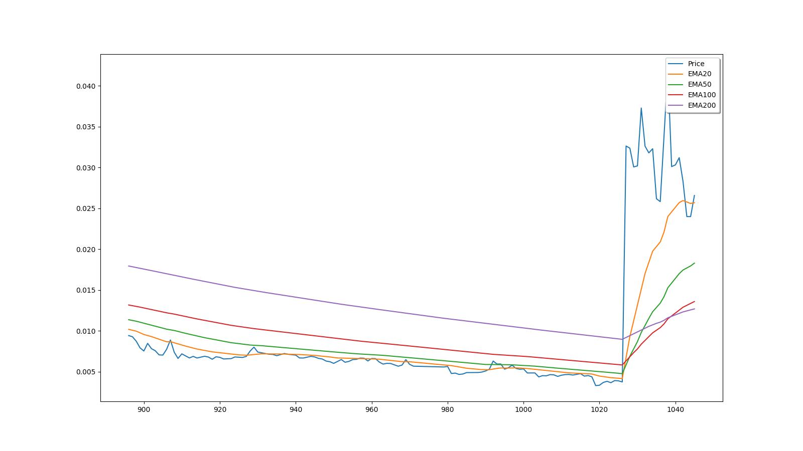 Oobit Exponential Moving Averages
