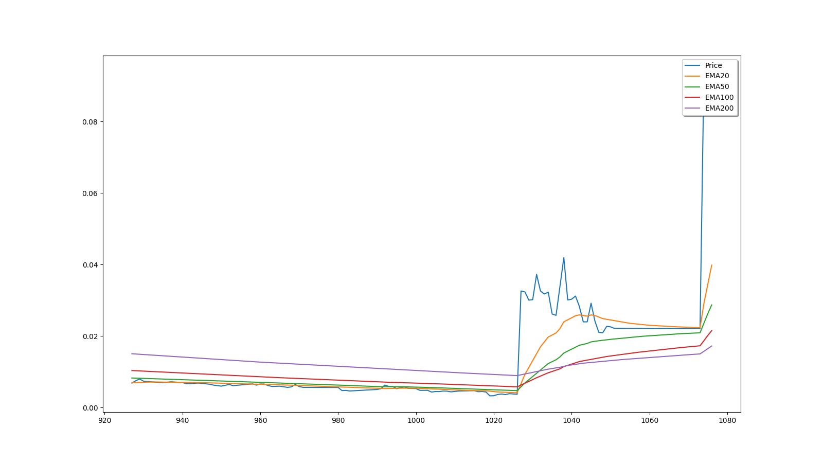 Oobit Exponential Moving Averages