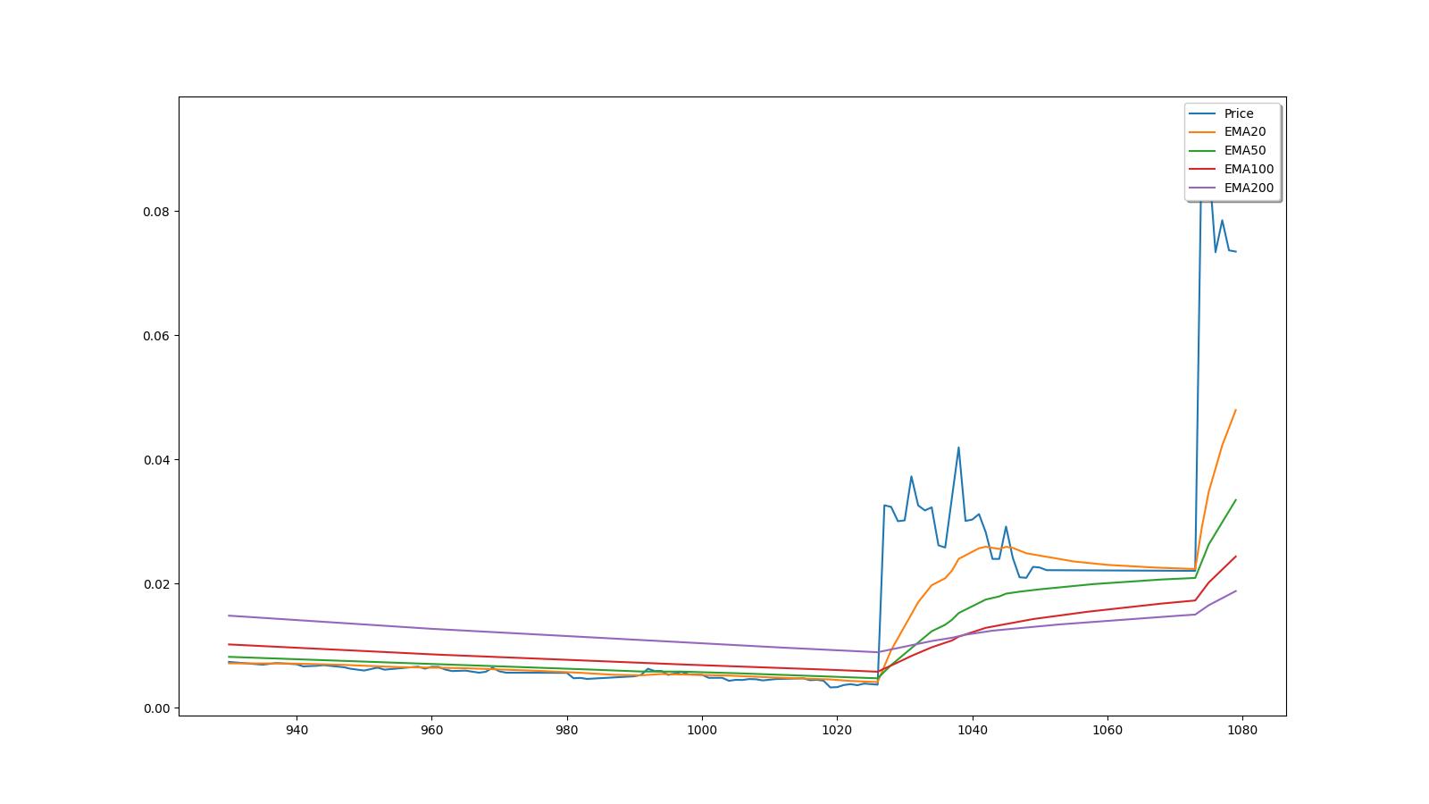 Oobit Exponential Moving Averages