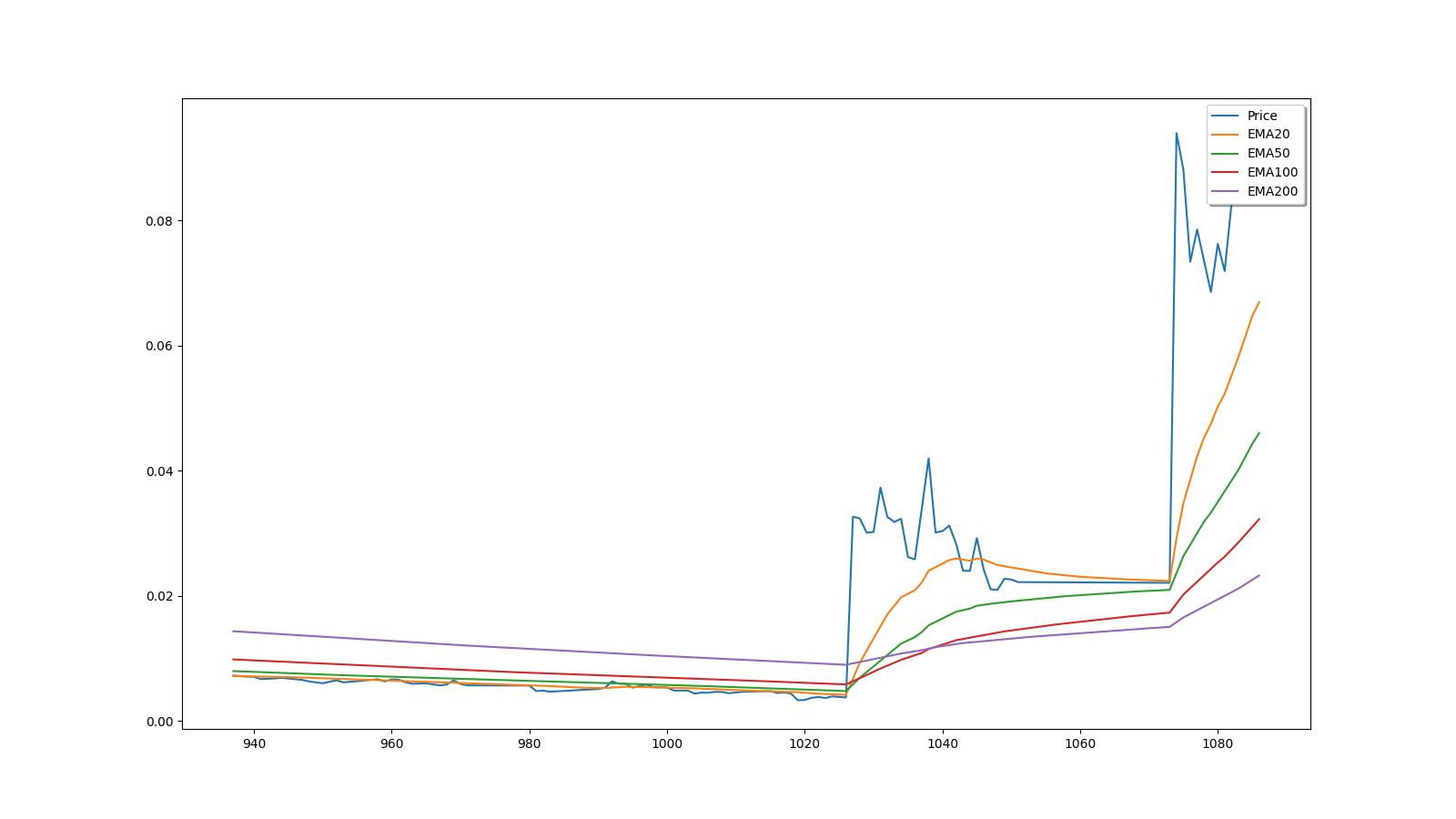 Oobit Exponential Moving Averages