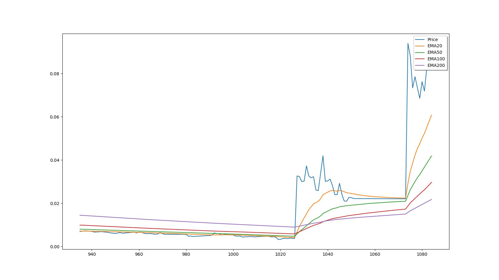 Oobit Exponential Moving Averages