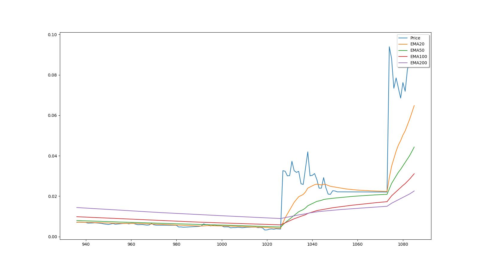 Oobit Exponential Moving Averages