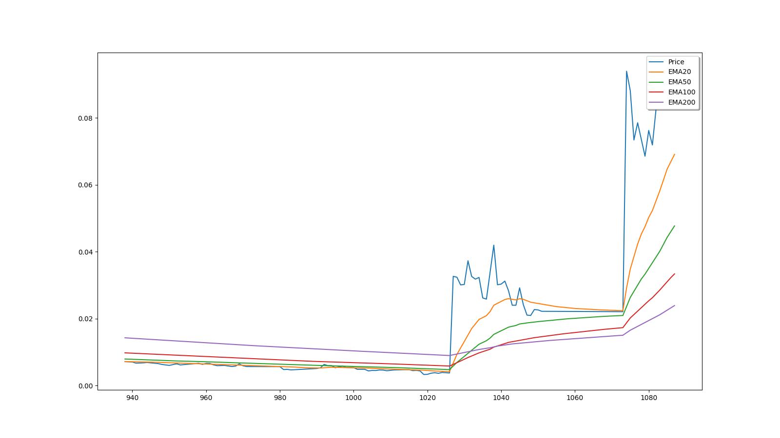 Oobit Exponential Moving Averages