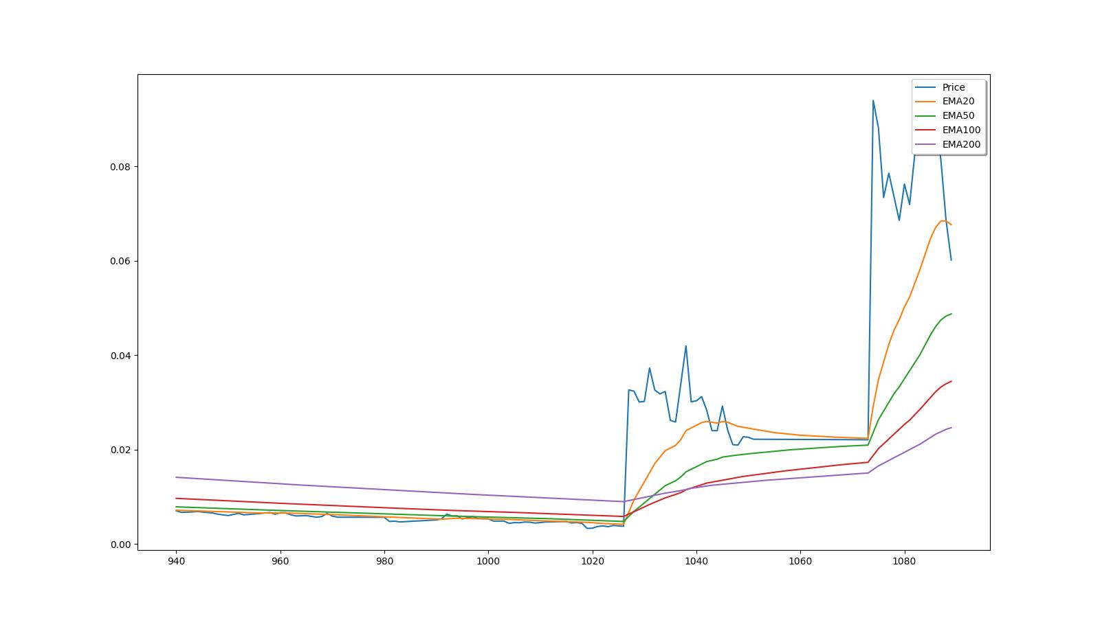 Oobit Exponential Moving Averages