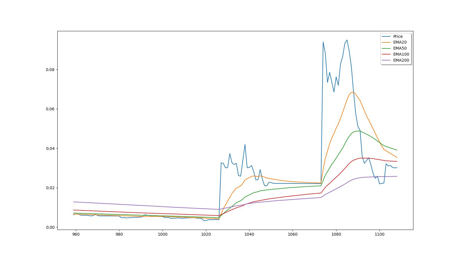 Oobit Exponential Moving Averages