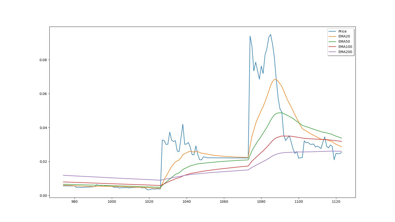 Oobit Exponential Moving Averages