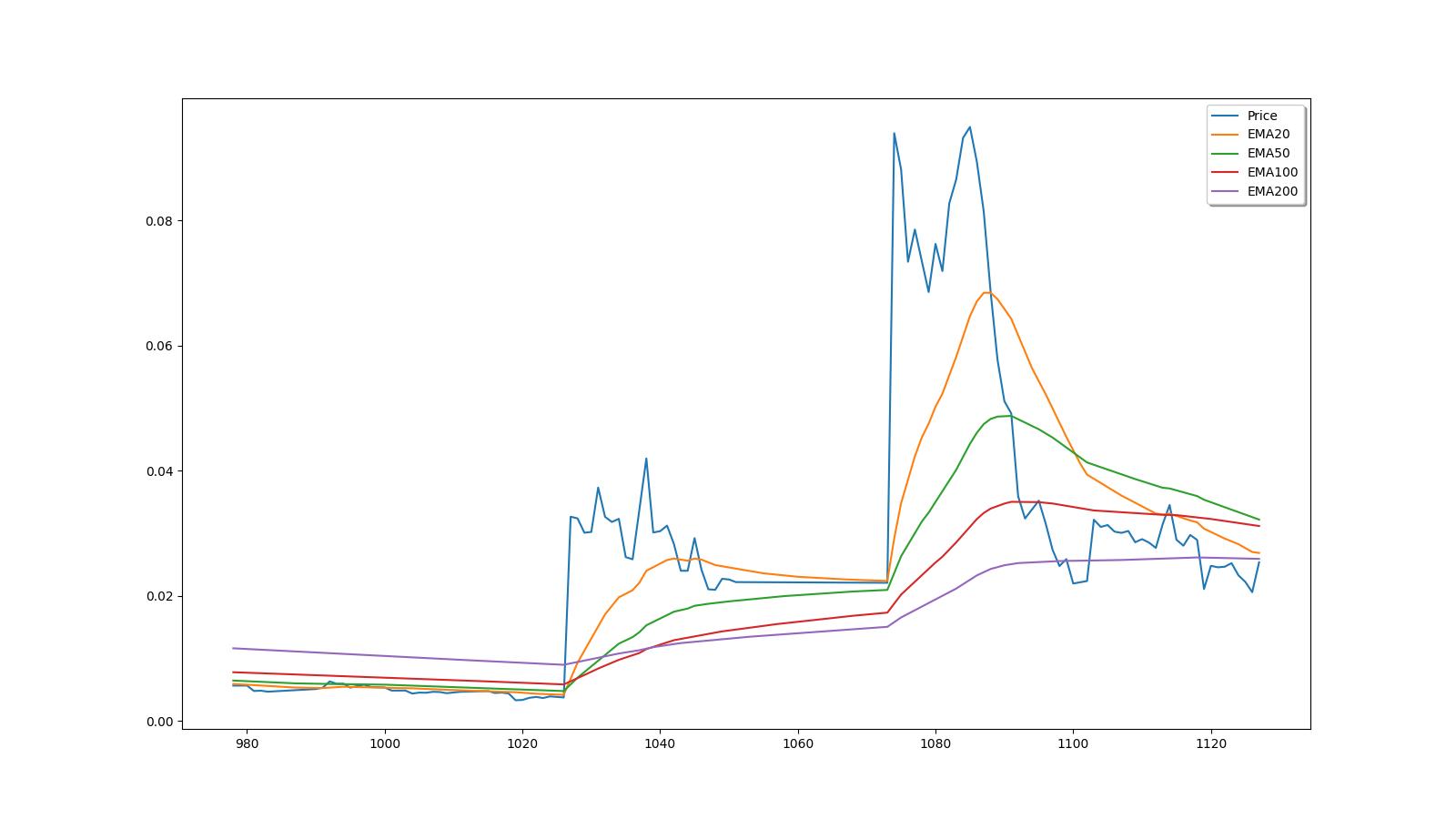Oobit Exponential Moving Averages
