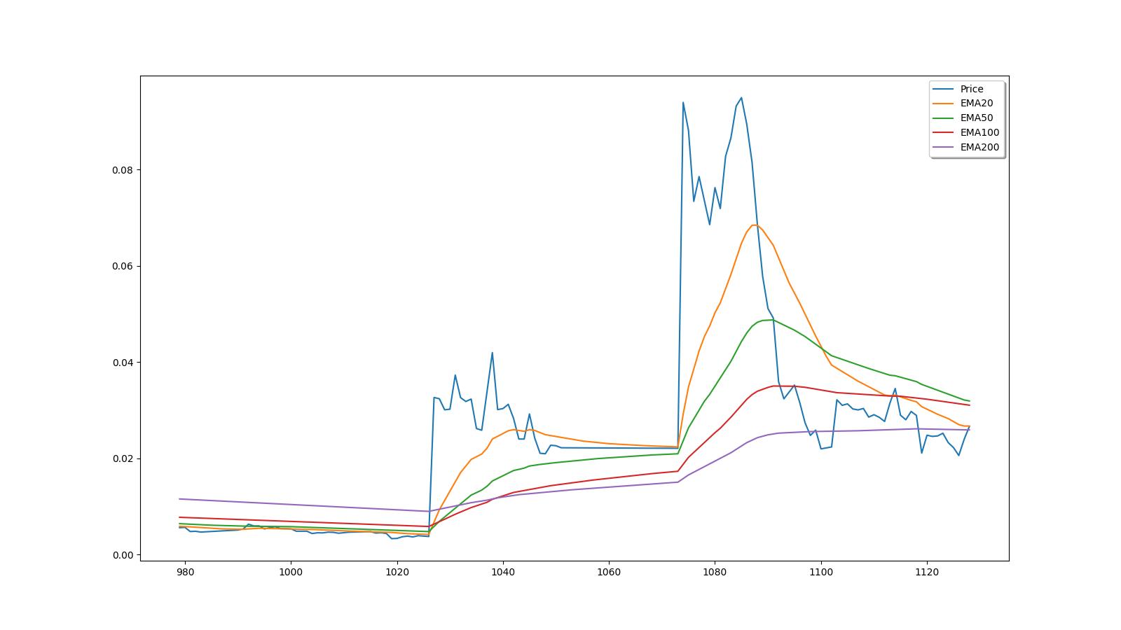 Oobit Exponential Moving Averages