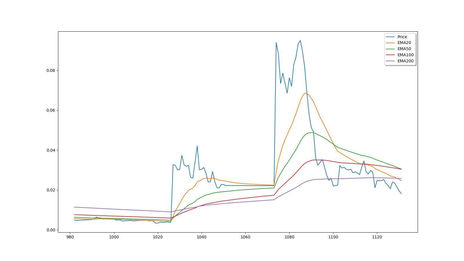 Oobit Exponential Moving Averages