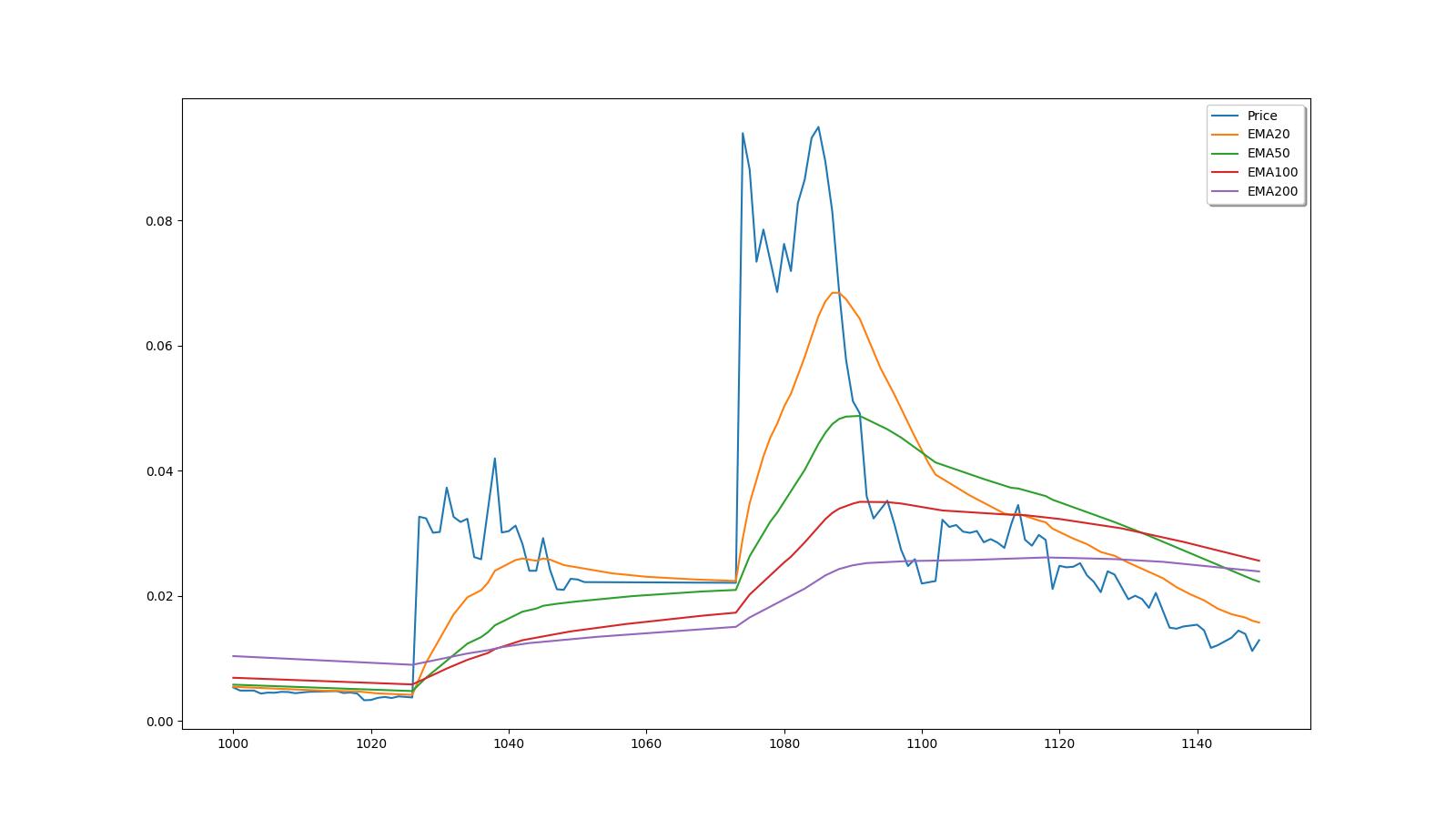 Oobit Exponential Moving Averages