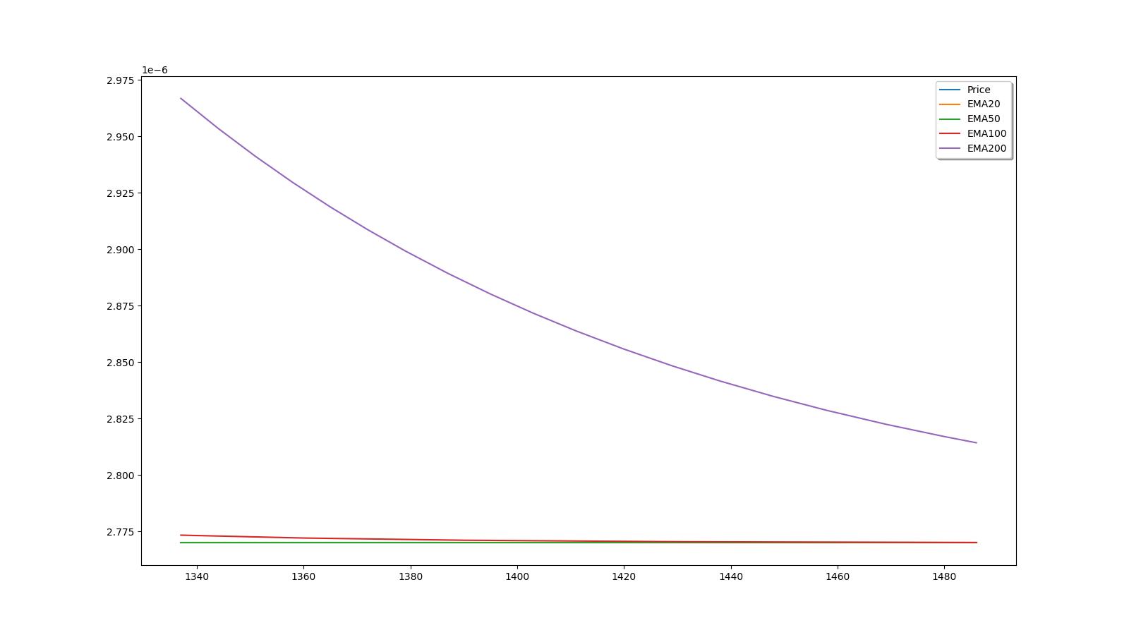 OOGI Exponential Moving Averages
